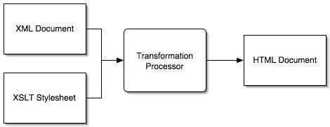 Xslt Sample Templates