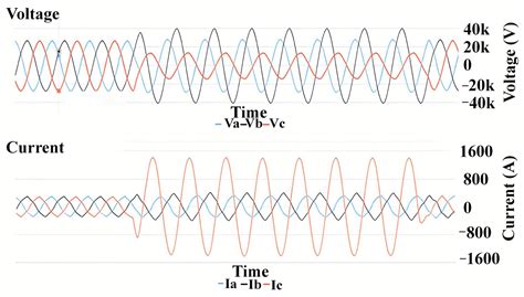 Implementation Of Voltage Sag Relative Location And Fault Type