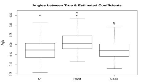 boxplot of mean angles between true and estimated b i c no of