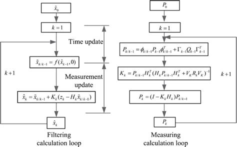 operation procedure of the extended kalman filter download scientific diagram
