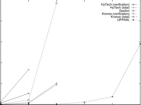 Execution Times Seconds Download Scientific Diagram