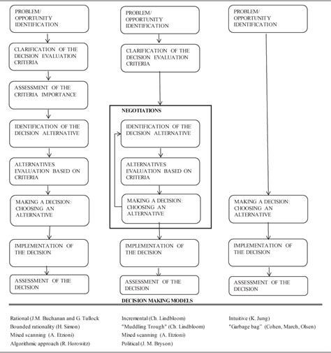 Figure 1 From Theoretical Background For The Decision Making Process Modelling Under Controlled