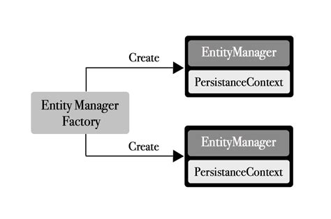 Myanmar Java User Persistence Context