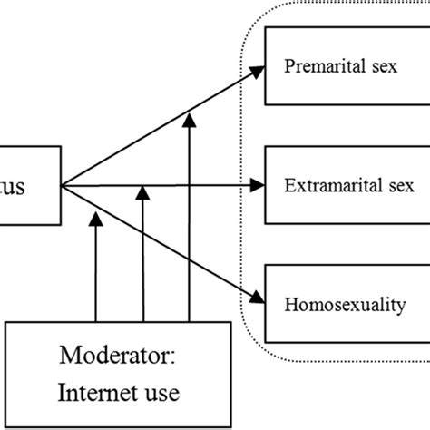 Analytical Framework For The Relationship Between Migration Status And Download Scientific