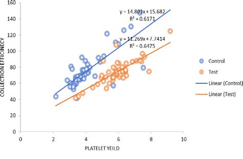 Figure 3 From Effect Of Double Dose Plateletpheresis On Target Yield