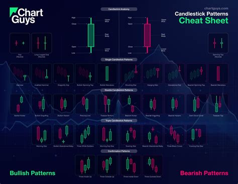 Candlestick Pattern Cheat Sheet Interactive Guide Chart Guys