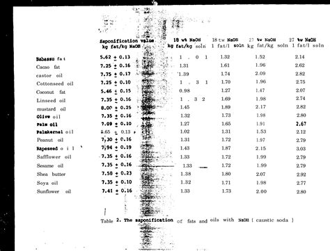 Table 2 From The Preparation Of Soap Semantic Scholar