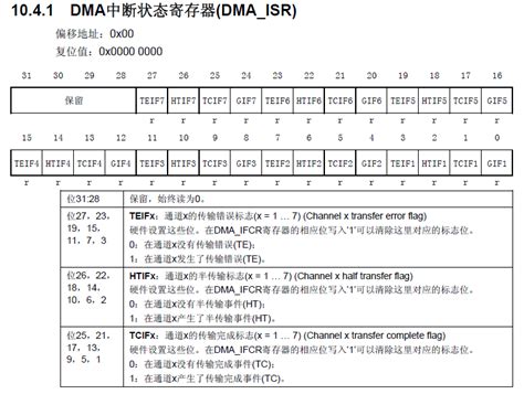 【stm32】dma基本原理、寄存器、库函数（dma一般步骤）stm32 Dma工作原理 Csdn博客