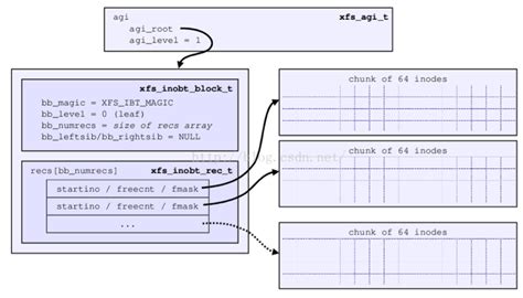 Linux 文件管理 文件系统 Xfs文件存储系统详解xfs中的extent Csdn博客 Linux 文件管理 文件系统 Xfs文件存储系统详解xfs中的extent Csdn博客