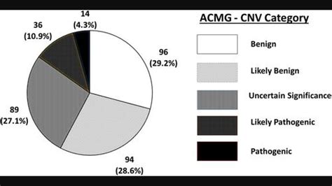 Diagnostic Yield And Clinical Impact Of Chromosomal Microarray Analysis In Autism Spectrum