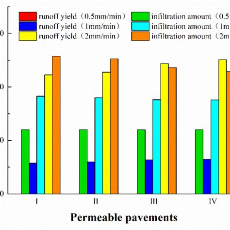 Runoff Coefficient Of Each Permeable Pavement Under Different Rainfall Download Scientific