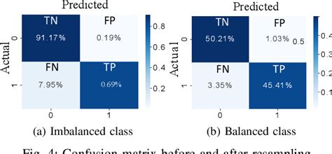 Figure 4 From A Stacked Machine And Deep Learning Based Approach For Analysing Electricity Theft