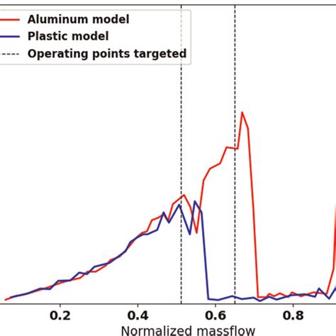 Experimentally Measured Circumferential Distortion Index Cdi For The Download Scientific