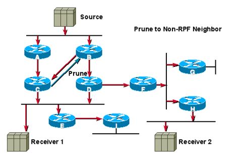 Yee S Homepage Multi Casting PIM DM
