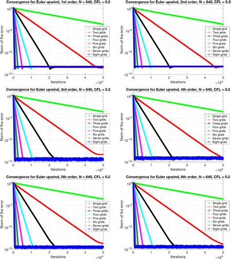 Convergence Plots For The Multigrid Algorithm 17 Applied To The