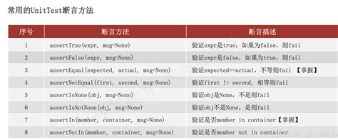 Python基础day16 断言and参数化测试数据断言参数化 Csdn博客