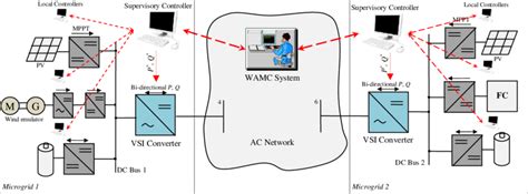Distributed Generation Implementation And Control In The System Under