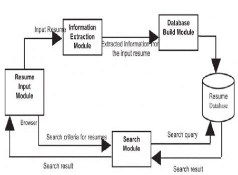 Figure 2 From Intelligent Resume Scrutiny Using Named Entity Recognition With Bert Semantic