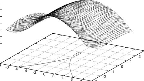 Implicit Representation Of A Nodal Cubic Download Scientific Diagram