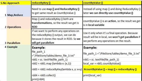 Venkateshh Chitteti On Linkedin Dataengineering Bigdataengineer Spark Hive Sparksql