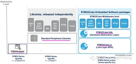 Stm32四种库对比：寄存器、标准外设库、hal、ll Csdn博客