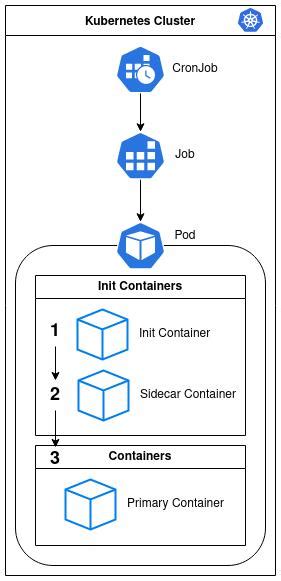 Devops Garage On Linkedin Properly Running Kubernetes Jobs With