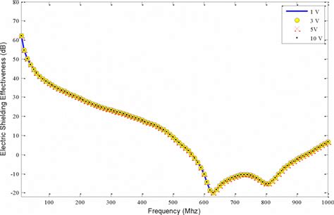 Shielding Efficiency As A Function Of The Amplitude Of The Excitation