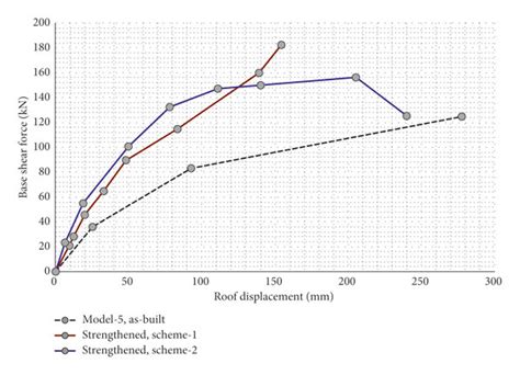 Lateral Force Deformation Response Of As Built And Rc Haunch