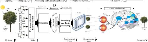 Figure 1 From A Survey On Perceptually Optimized Video Coding Semantic Scholar