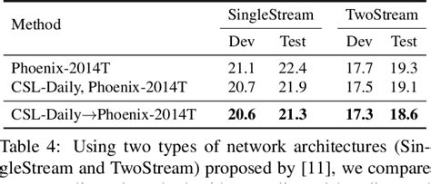 Table 4 From Improving Continuous Sign Language Recognition With Cross Lingual Signs Semantic