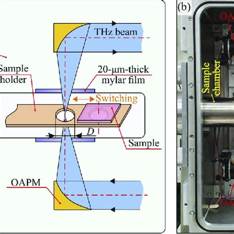 A A Scheme And B A Photo Of The In House TPS Setup Assembled To Download Scientific Diagram