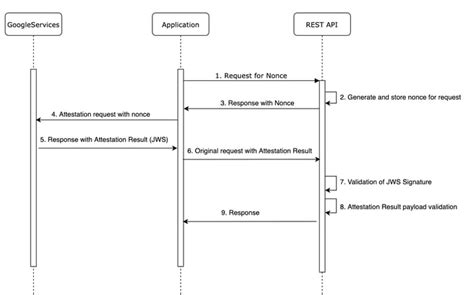 Stay Safe With Safetynet Attestation Api In Android