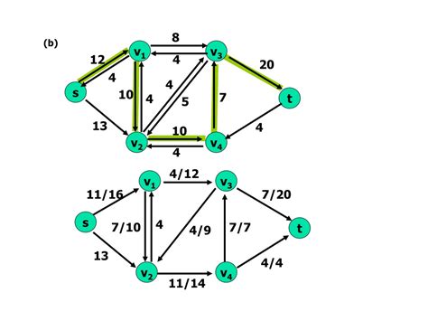 Ppt Maximum Flow Problem Ford Fulkerson Algorithm Implementation