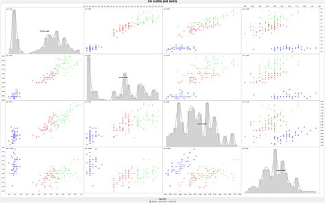 Loganis Data Science Λογανυς Scatter Plot Matrix For Incanter