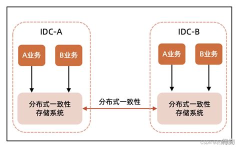 得物 Golang 记一次线上服务的内存泄露排查golang 怎么查内存泄漏问题 Csdn博客