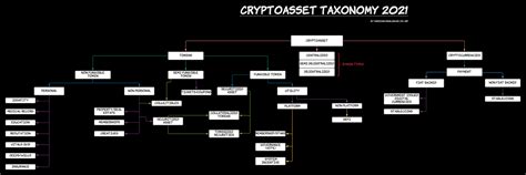 Crypto Classification System V1 Vakeesan Mahalingam Cfa Cbp Medium