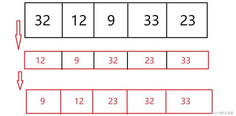 冒泡排序详解：基础算法与python实现 Csdn博客
