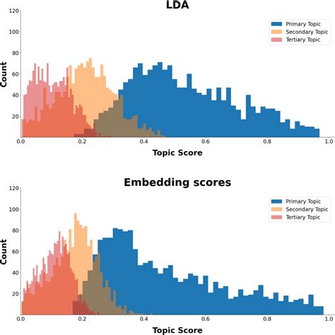 Figure 8 From Using Text Embeddings For Deductive Qualitative Research At Scale In Physics