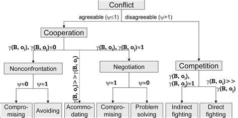 9 Conflict Classification Scheme Download Scientific Diagram