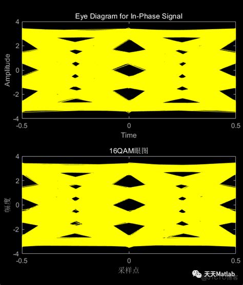 基于matlab实现对 Qam 系统调制与解调过程的仿真可靠性分析matlab仿真博客的技术博客51cto博客