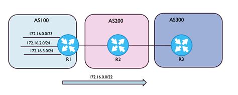 BGP Route Summarisation Networks Learning