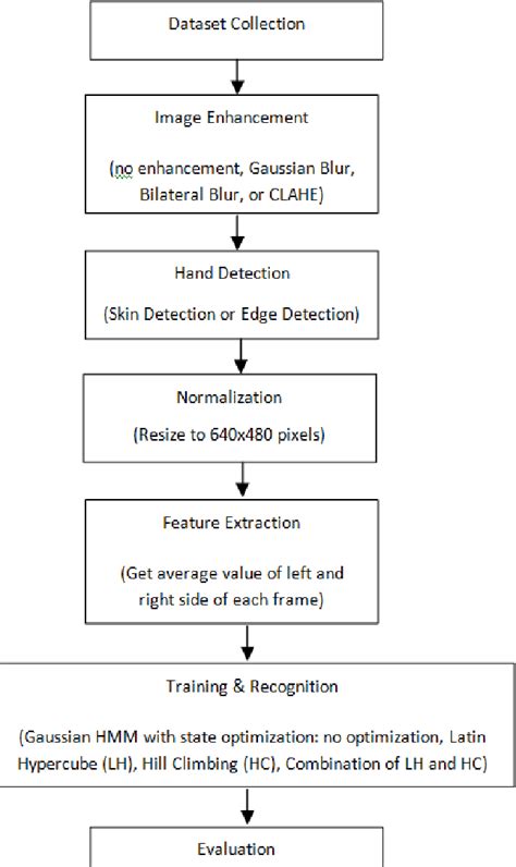Figure 1 From Optimization Of Modified Hidden Markov Model For Vision Based Indonesian Sign