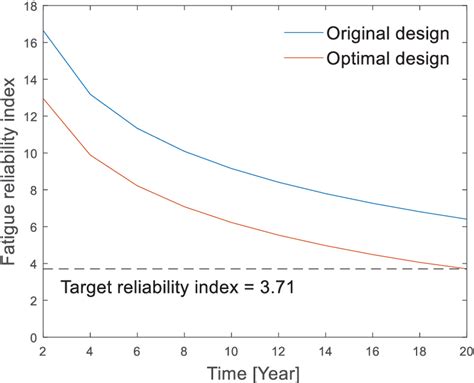Figure 16 From Reliability Based Design Optimisation Framework For Wind