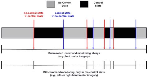 Table 1 From Brain Switches For Asynchronous Braincomputer Interfaces