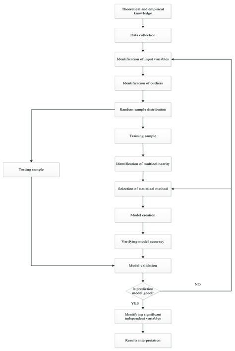 Algorithm For Prediction Model Design Download Scientific Diagram