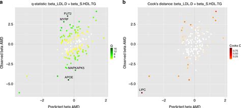 Diagnostic Plots For Outliers And Influential Genetic Variants Plotting