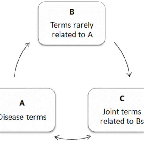 Swansons Abc Model For Hypothesis Generation [13 16] Download Scientific Diagram
