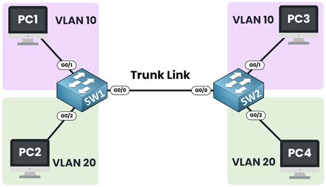 802 1q trunking explained
