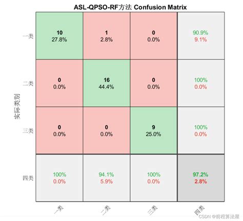 分类预测 Matlab 随机森林及其优化分类预测（rf、pso Rf、apso Rf ）pso Rf Csdn博客