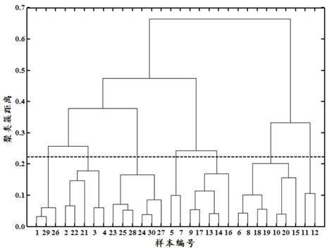 机器学习 聚类（原型聚类、密度聚类、层次聚类） csdn博客